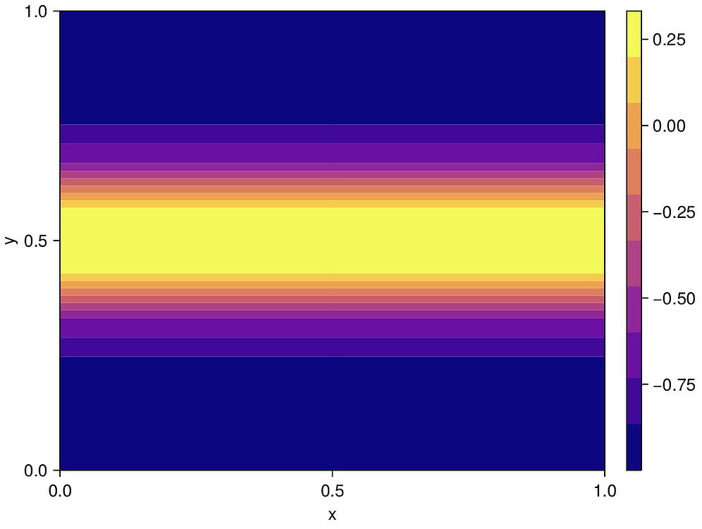 Makie Contourf Giving Incorrect Whitespace In Contours Visualization