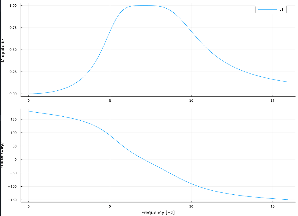 Designing a band pass filter with modeling toolkit - Modelling & Simulations - Julia Programming ...