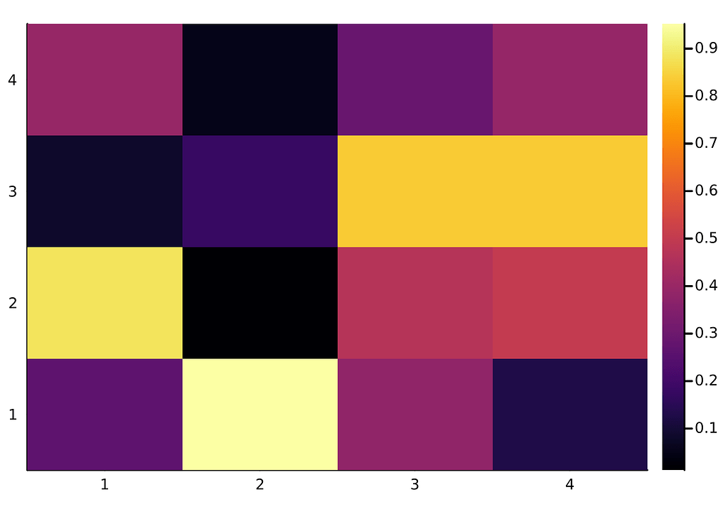 How To Plot Heat Maps With Grid Lines In `plotsjl` With `gr` As Backend General Usage