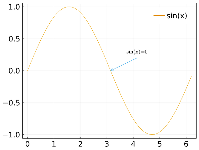 How to annotate with arrows in Julia Plots? - Visualization - Julia Programming Language
