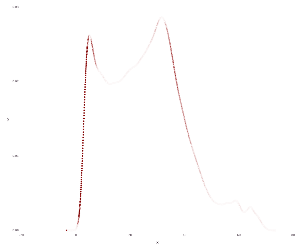 Is There A Way To Make The Parts Of A Plot With Less Data More Visible Visualization Julia