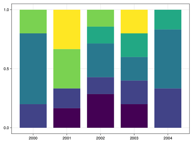 Proportion plot in CairoMakie - Visualization - Julia Programming Language