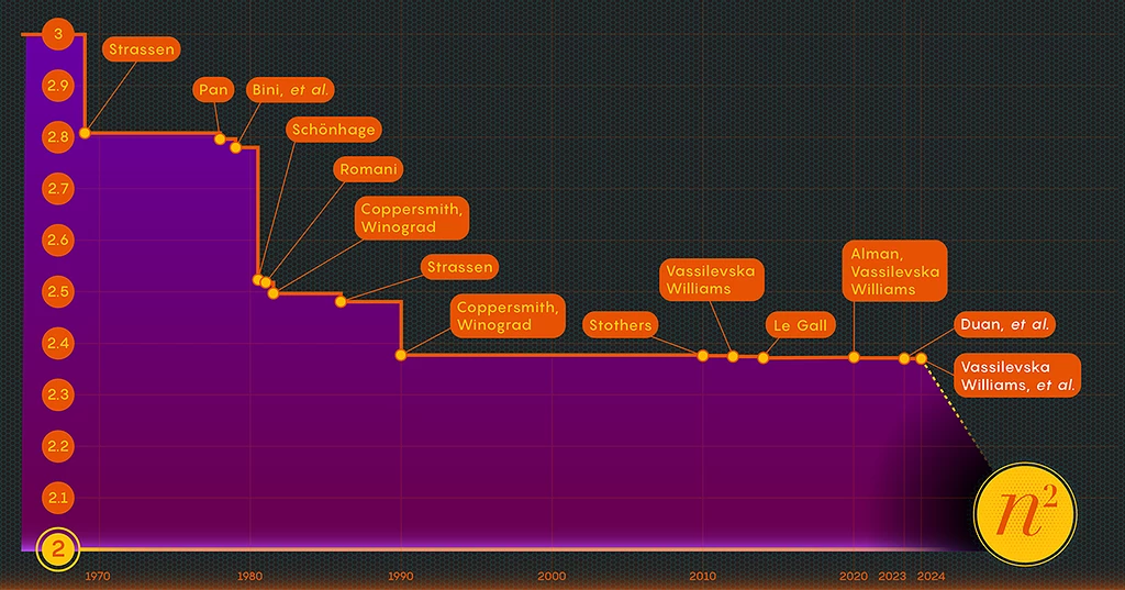Advances in the matrix multiplication algorithm - Offtopic - Julia Programming Language