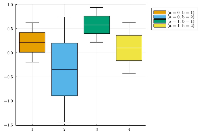 Statsplots And Dataframes Grouping By Multiple Columns Visualization Julia Programming Language