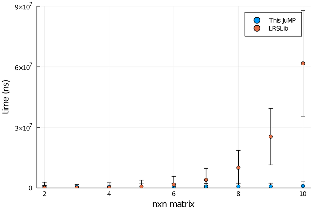 Efficient Nash Equilibria Using Jump Optimization Mathematical Julia Programming Language