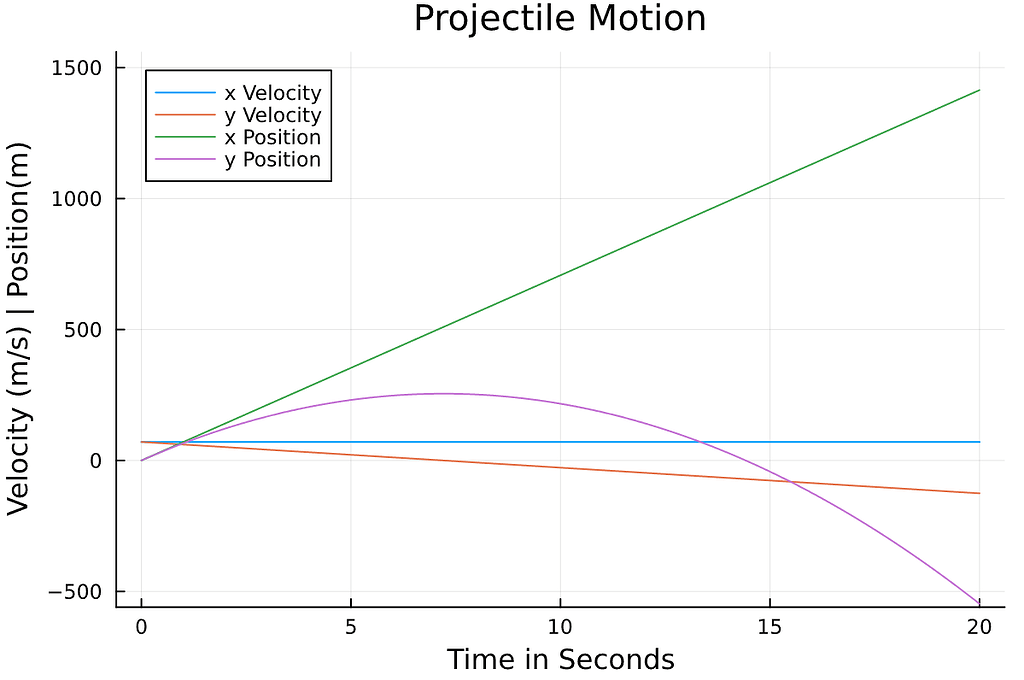 Plot sol of differentialequation - Visualization - Julia Programming Language