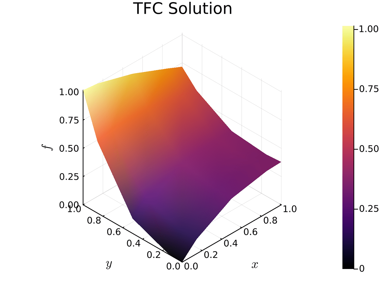 3d Plots - change axis intersection // inverse axis - New to Julia - Julia Programming Language