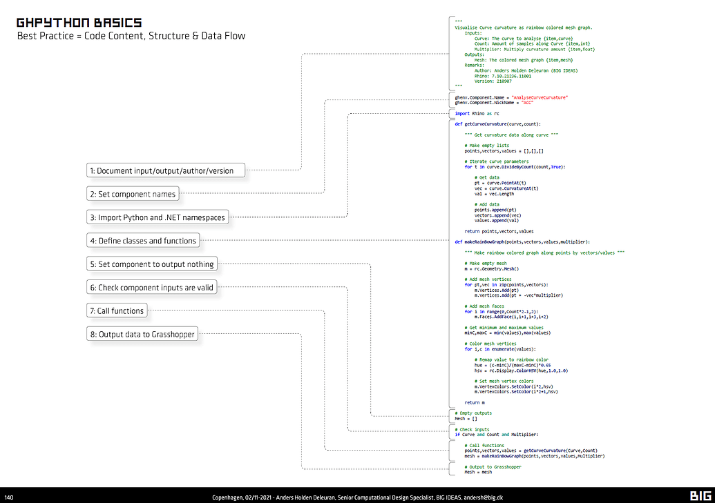 Output a GH Python variable as 'Empty Generic Data Parameter ...