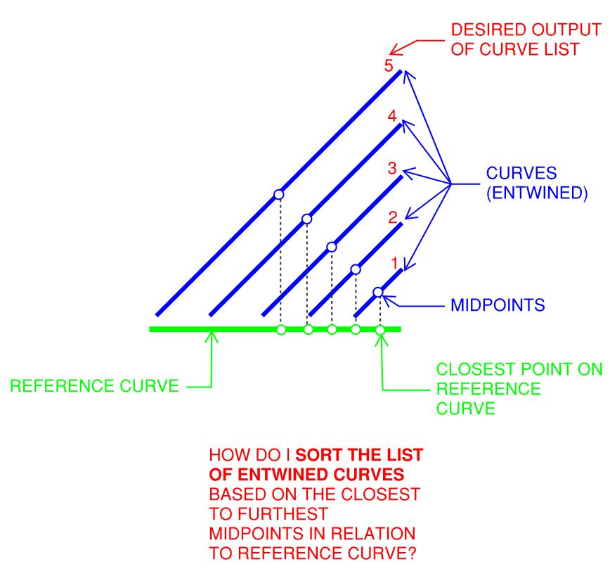 How can I sort curves by midpoint distance to closest point on curve? - Grasshopper - McNeel Forum