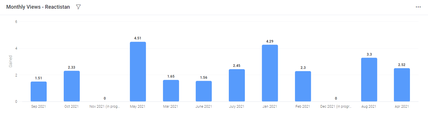 Chart Item Alignment issue - Platform discussions - monday Community Forum