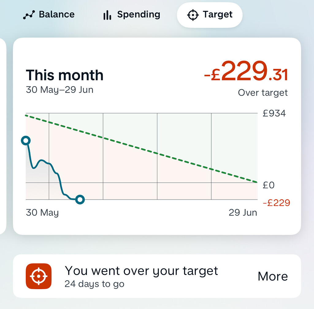 Trends Monthly Target shows number of days over target from previous ...