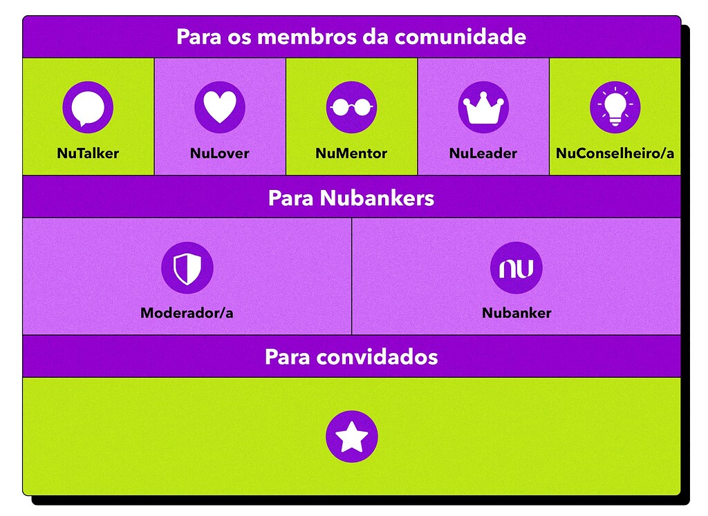 Os novos emblemas chegaram! - Comunidade - NuCommunity