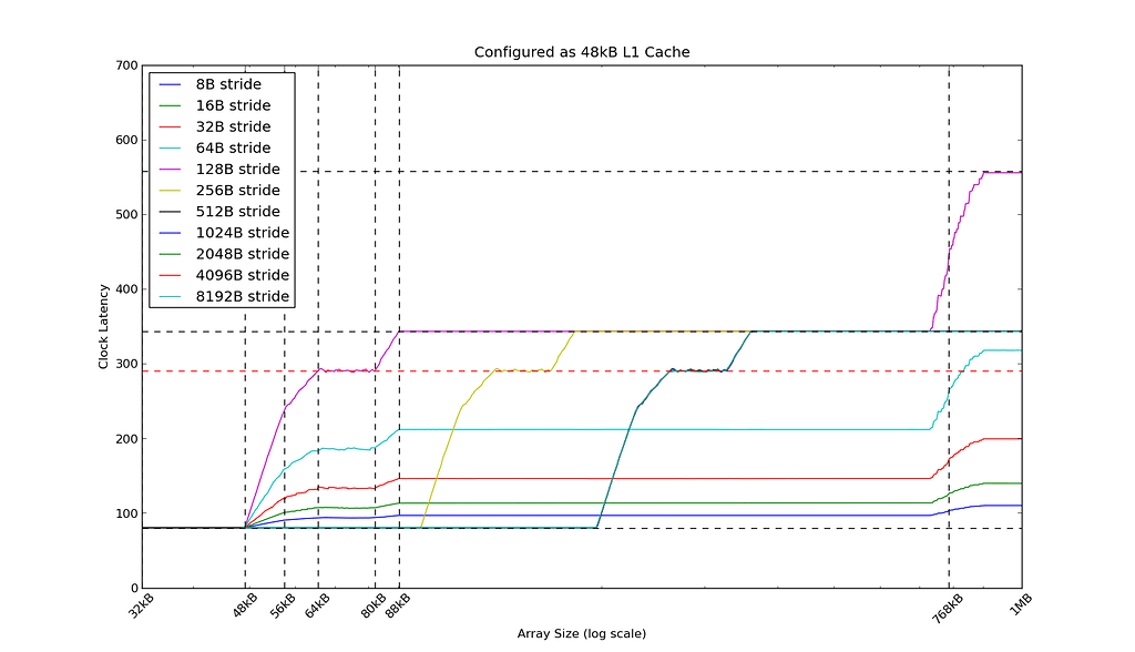 Cache Characterization: Strange L2 Behavior - CUDA Programming and Performance - NVIDIA ...