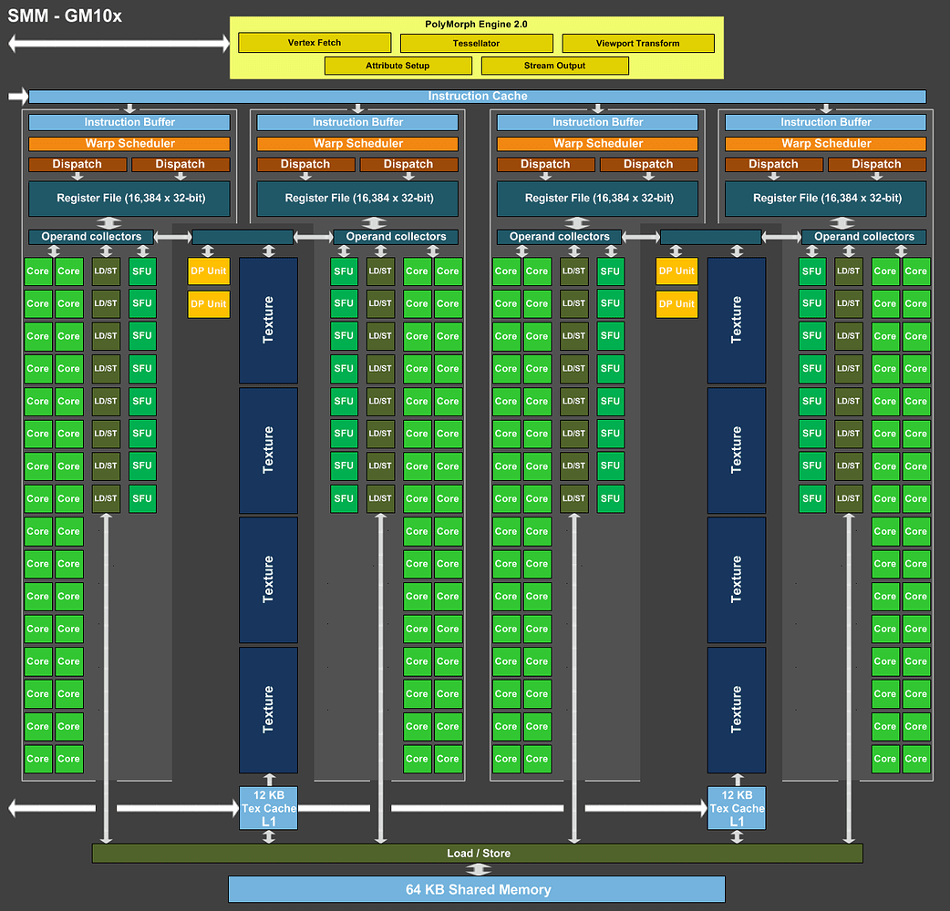 GPU architecture and warp scheduling - CUDA Programming and Performance ...