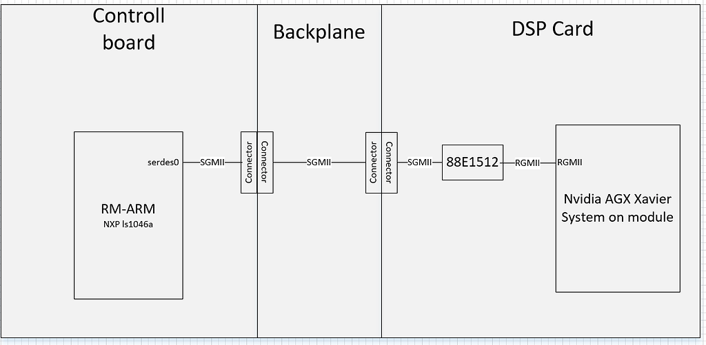 RGMII->SGMII phy linux kernel support - Jetson AGX Xavier - NVIDIA ...