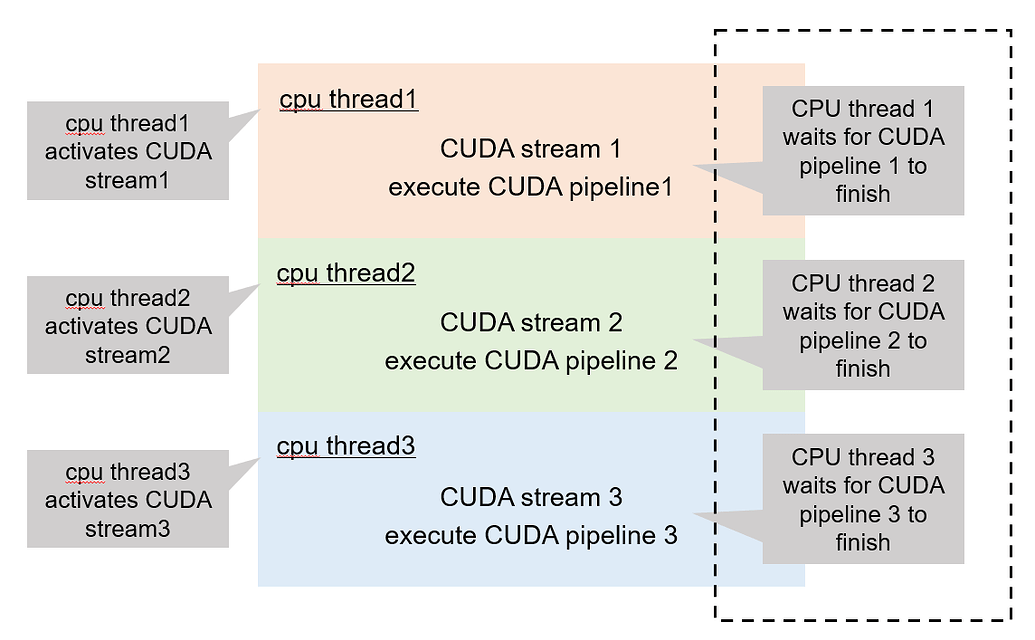 About the behavior of cudaStreamSynchronize() - CUDA Programming and Performance - NVIDIA ...