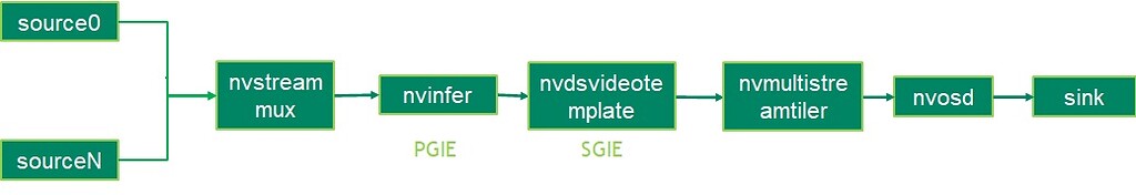 Package the tensorRT inference results into GstBuffer and push them to the downstream ...