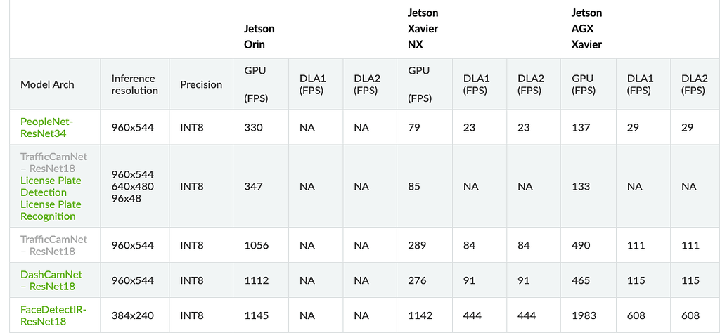 Trafficcamnet performance on deepstream - DeepStream SDK - NVIDIA Developer Forums