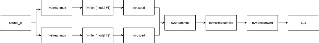 Can't use more than one nvstreammux in a pipeline - DeepStream SDK - NVIDIA Developer Forums