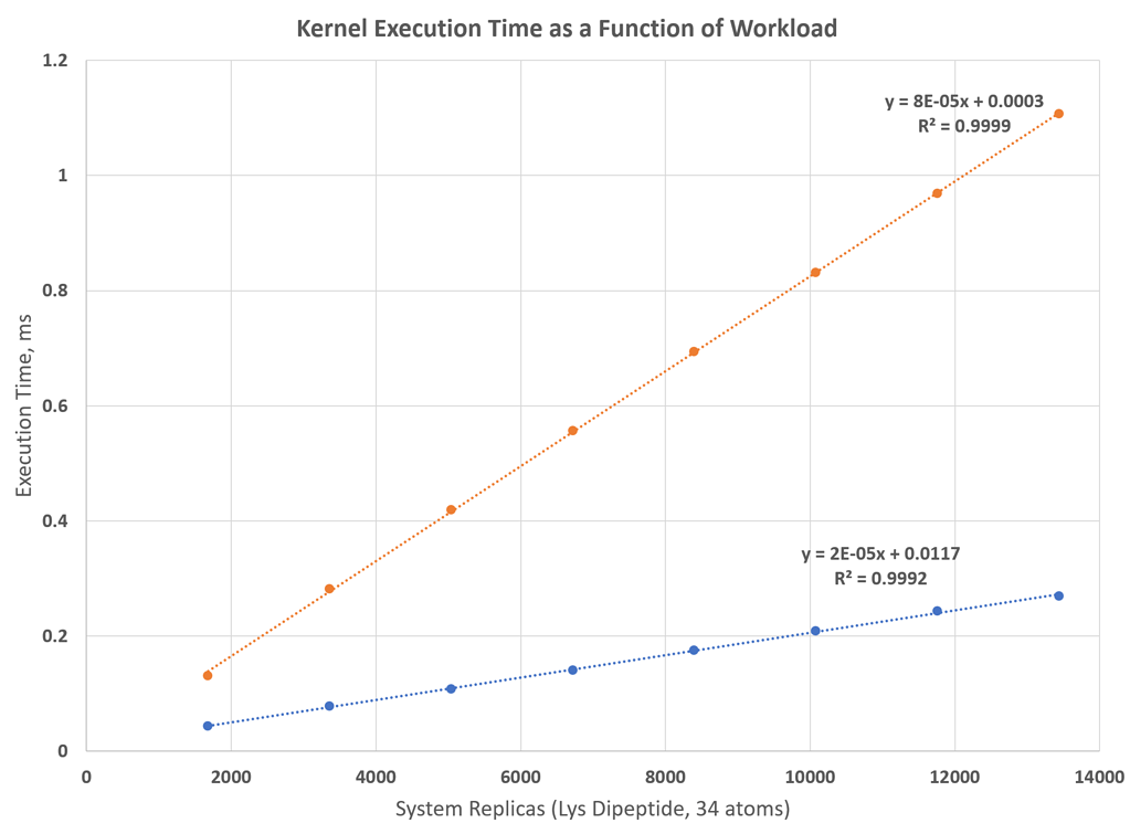 Any way to measure the latency of a kernel launch? - CUDA Programming and Performance - NVIDIA ...