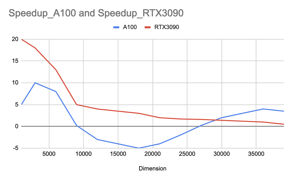 Justifying The Behavior Of A Memory Bounded Algorithm Gpu Accelerated Libraries Nvidia