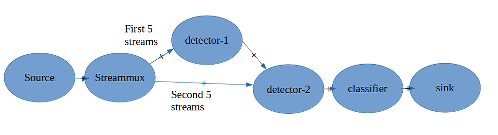 How to integrate 2 pipelines into one pipeline? - DeepStream SDK - NVIDIA Developer Forums