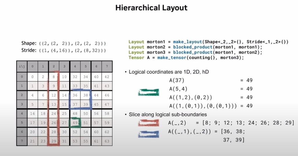 How to Map CUTLASS AND CuTe Layouts to Linear Indexes (Hierarchical ...