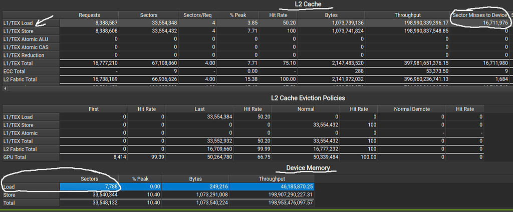Mismatch in L2 load miss and Device Memory loads - Nsight Compute - NVIDIA Developer Forums