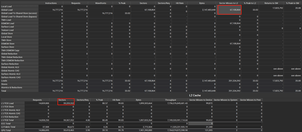 L1/TEX cache Sector misses to L2 and L1/TEX load Sectors in L2 cache do not match - Nsight ...