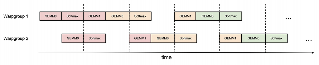 Concurrent Warp Group Execution in FA3: Tensor Core Resource Limitation? - CUDA Programming and ...