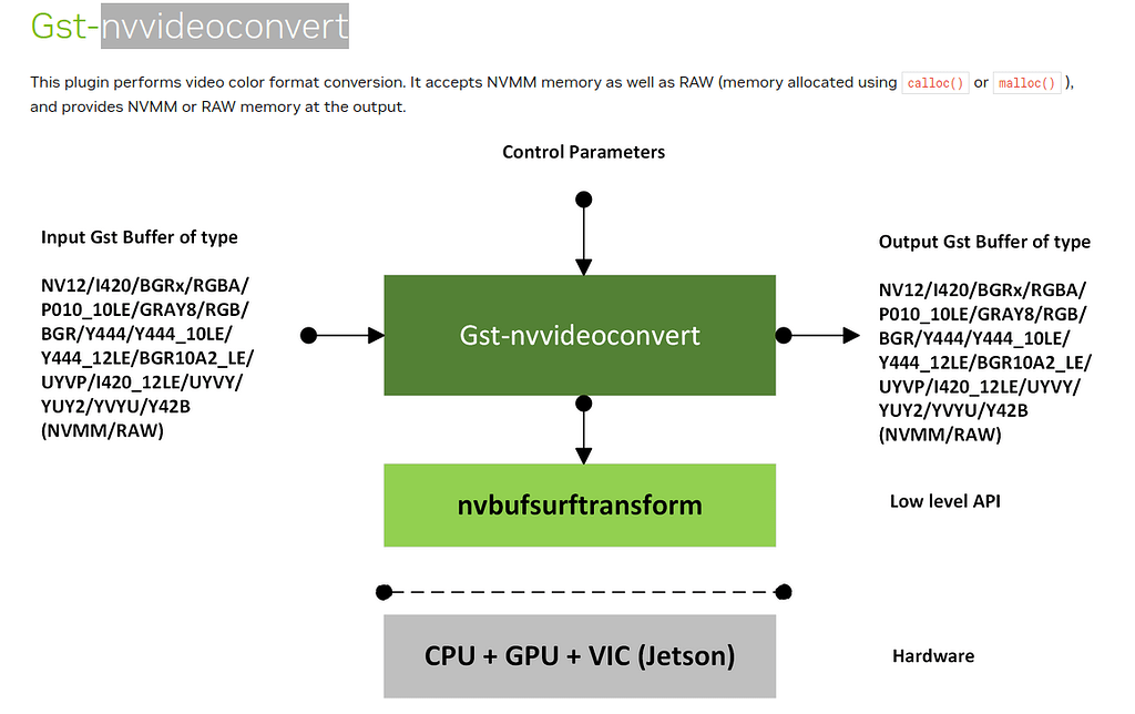 Nvvideoconvert Output Format Deepstream Sdk Nvidia Developer Forums