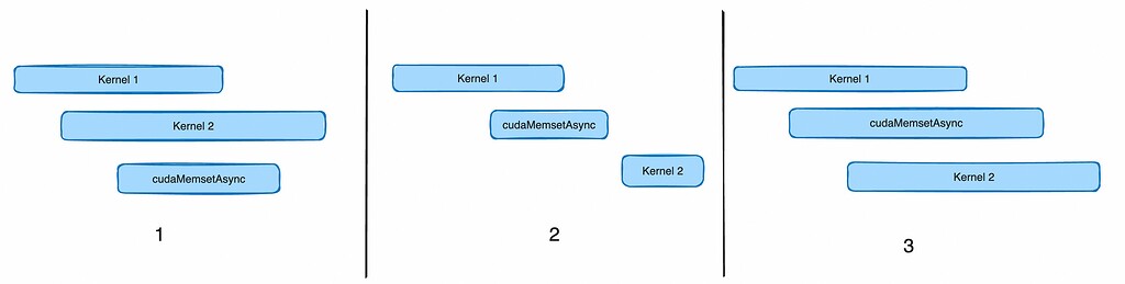 Confusion about implicit inter-stream synchronization brought by ...