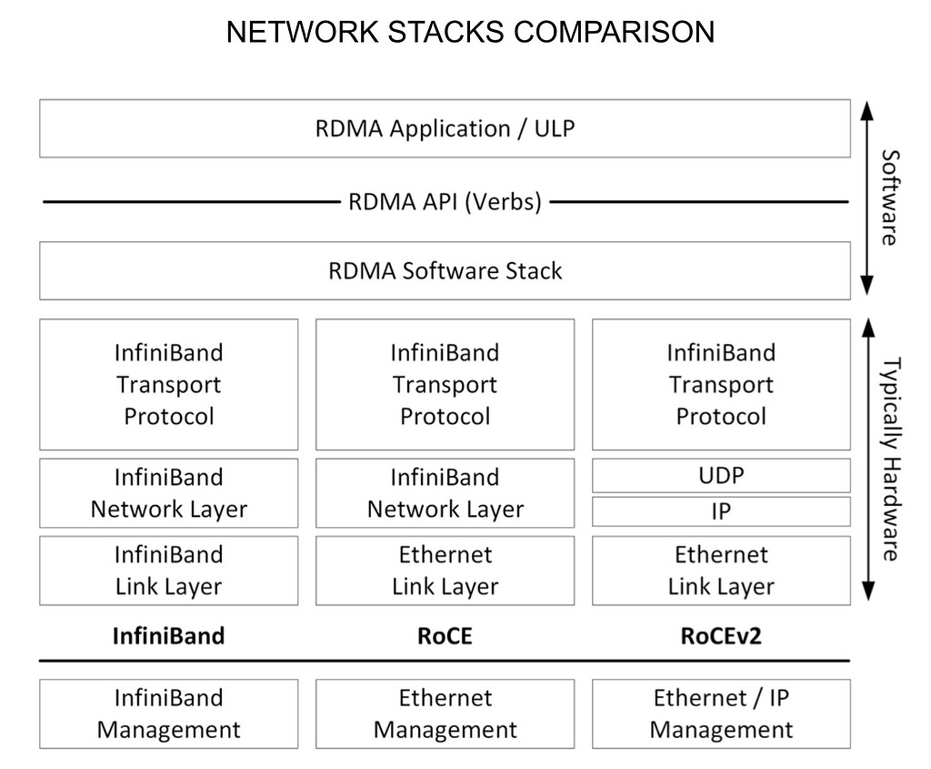 Regarding IBTA Transport protocol - Virtualization For Infiniband And ...