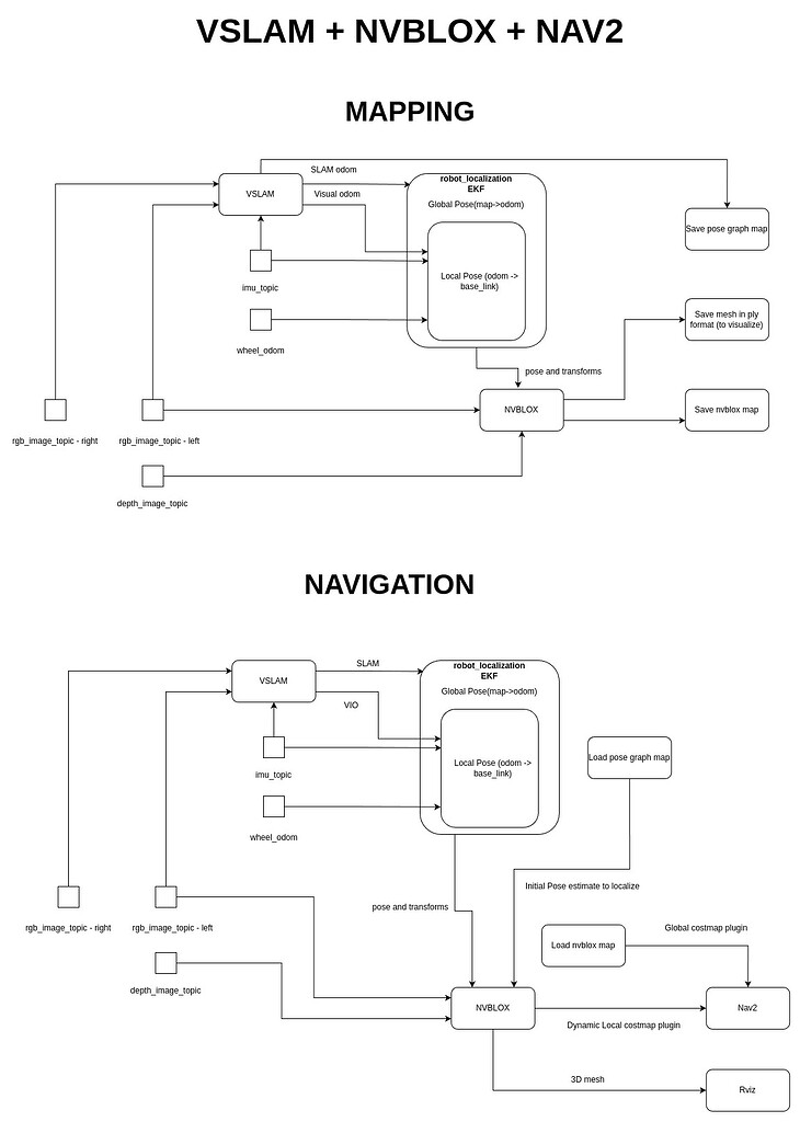 VSLAM and Nvblox guide for mapping and navigation - Isaac ROS - NVIDIA Developer Forums