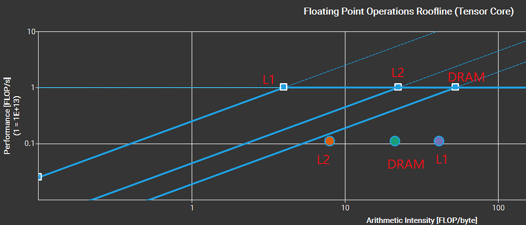 According To Roofline L1 Is Compute Bound L2 And Dram Is Memory Bound Nsight Compute 