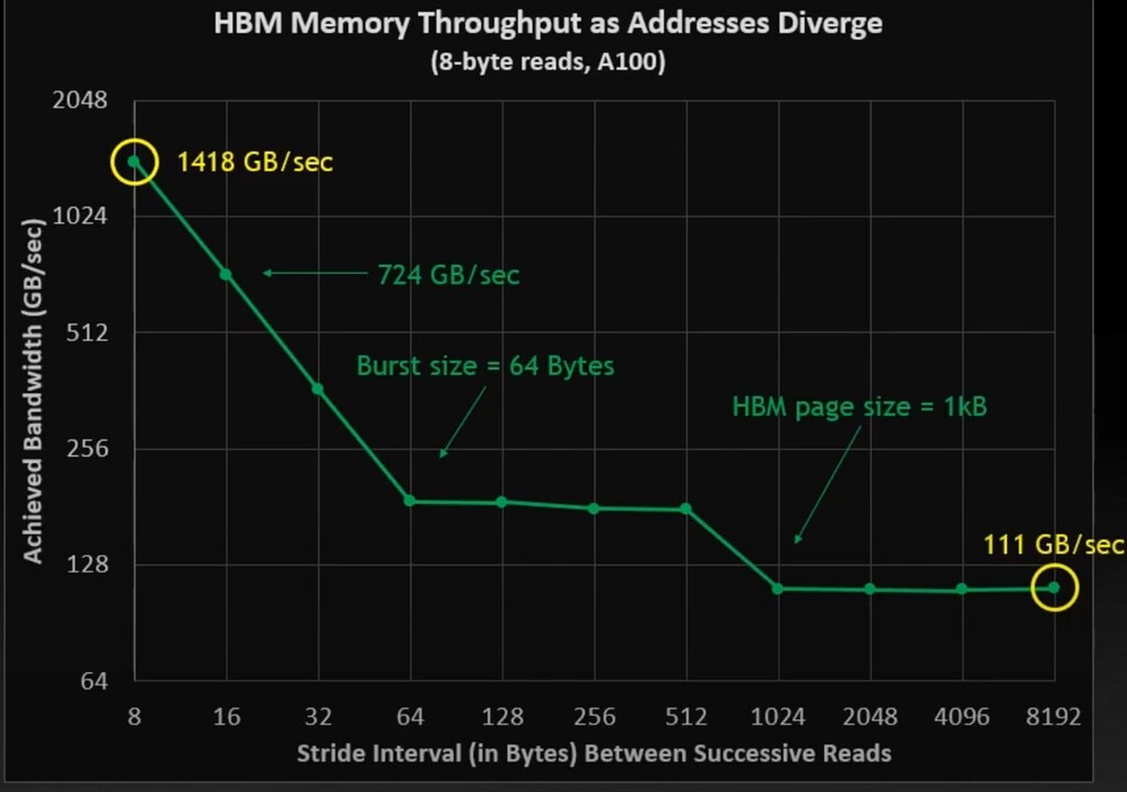 Reproducing strided memory access benchmark - CUDA Programming and Performance - NVIDIA ...