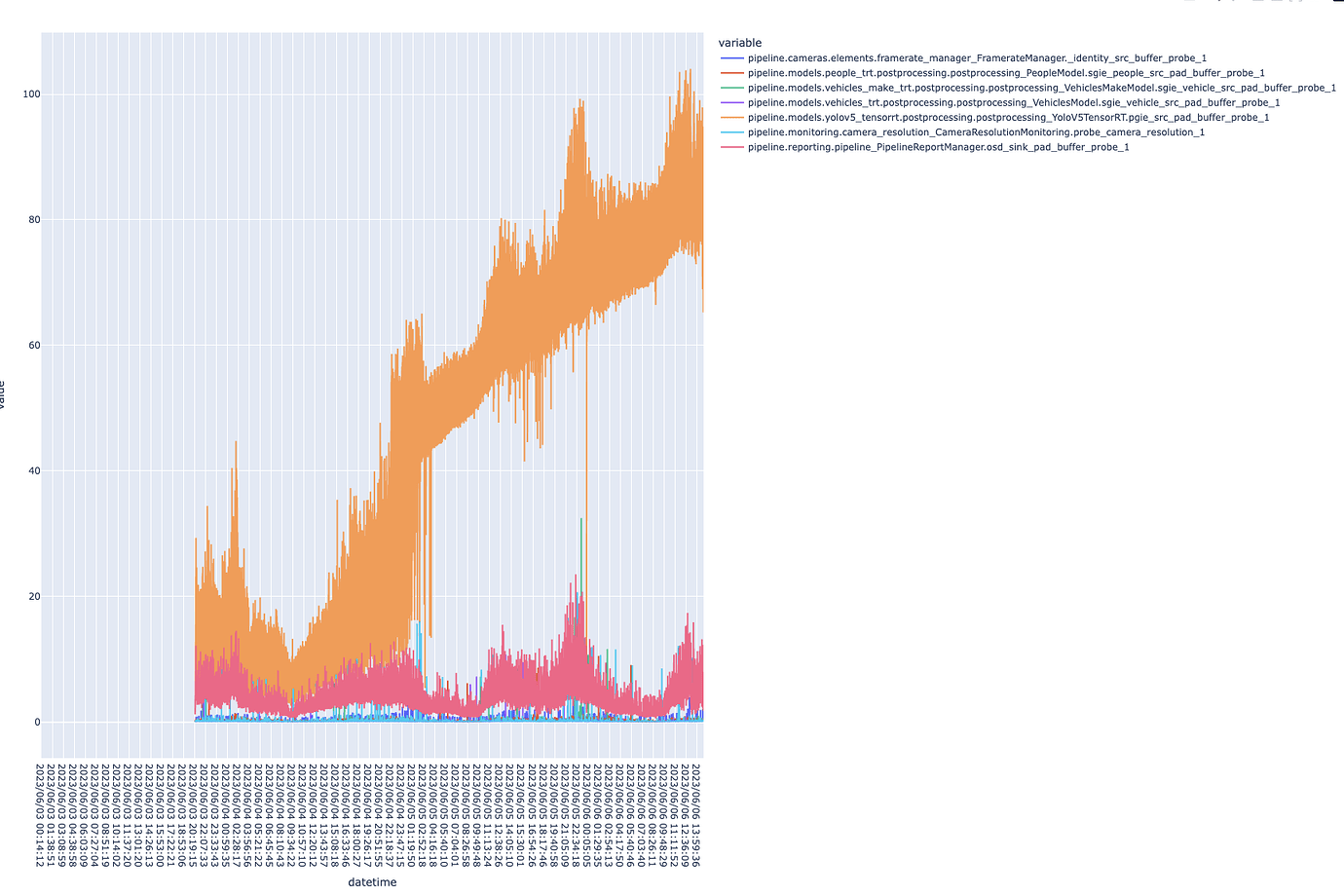 Custom Yolo Postprocessing Probe gets slower after 1-2 days of execution - DeepStream SDK ...