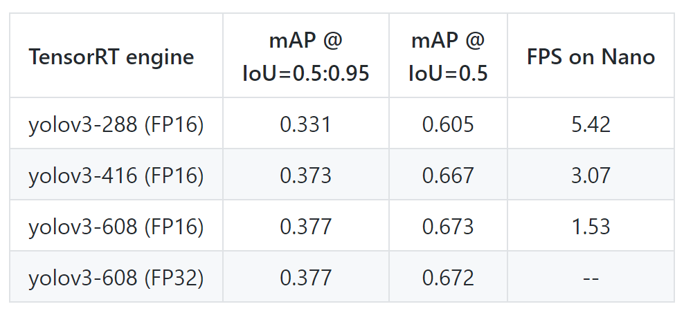 YOLOv3 TensorRT Inference Super Slow In Nano - Jetson Nano - NVIDIA ... YOLOv3 TensorRT Inference Super Slow In Nano - Jetson Nano - NVIDIA ...