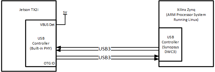 USB3 connection without USB2 - Jetson TX2 - NVIDIA Developer Forums
