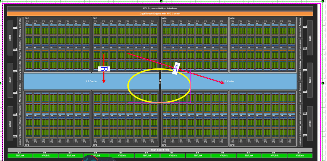 Why A100 has the connection between two L2 partitions? Do they have different latency from L1 to ...