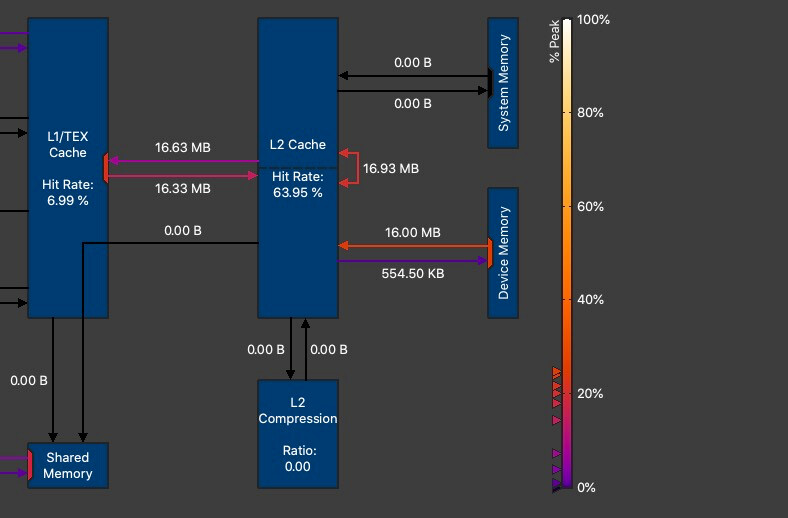 Meanings of L2 --> L2 copy - Nsight Compute - NVIDIA Developer Forums
