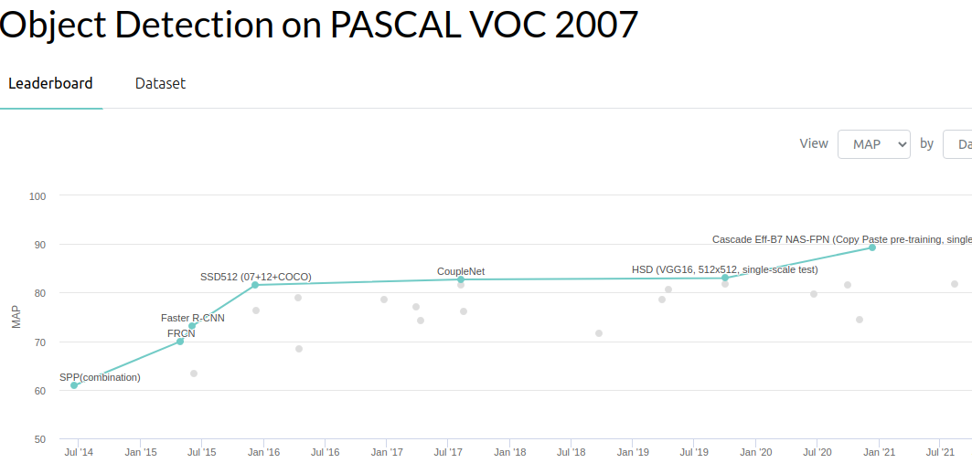 Understand The `average Precision` In Detectnet V2 Retraining Tao Toolkit Nvidia Developer