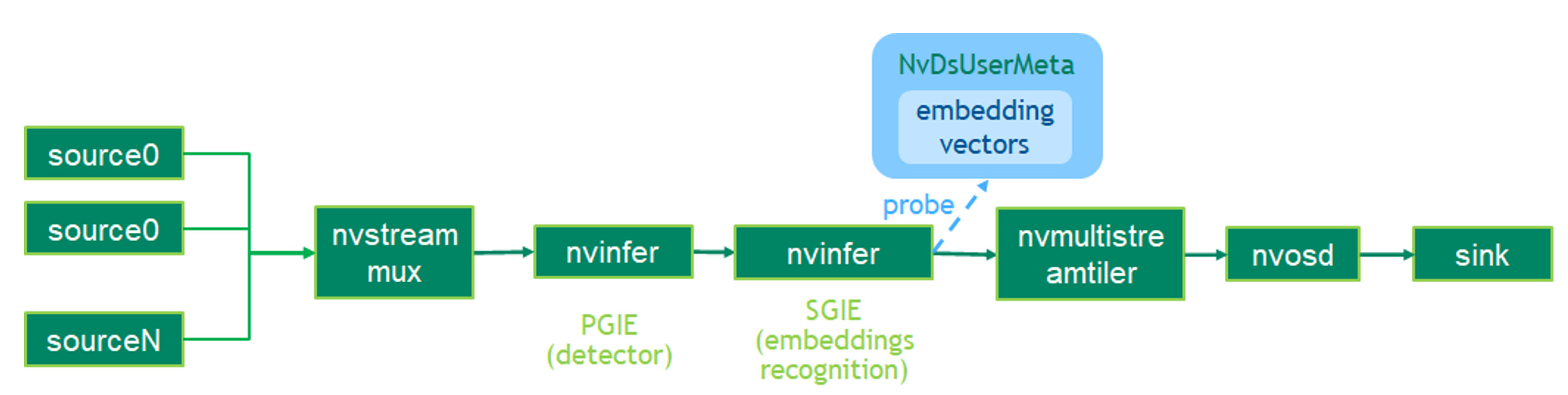 Face Embedding For Face Identification In Python Deepstream Sdk Nvidia Developer Forums