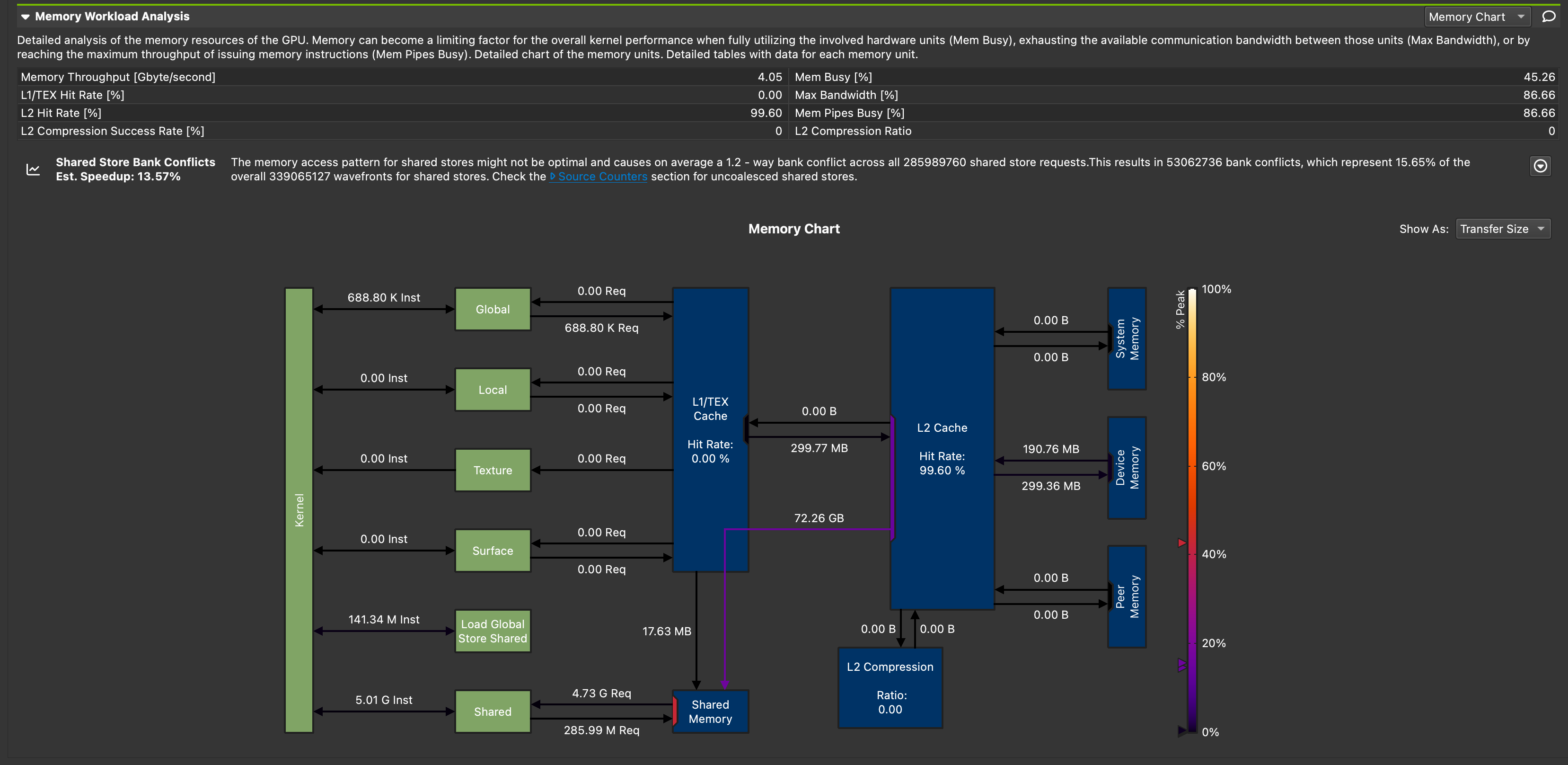 High shared memory usage but low l1tex__data_bank_reads - CUDA Programming and Performance ...