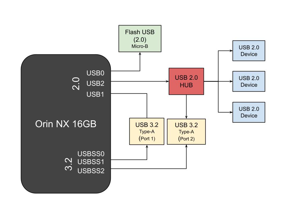 Orin NX 16GB USB 3.2 Port - Sharing USB 2.0 and USB 3.2 Lines - Jetson Orin NX - NVIDIA ...
