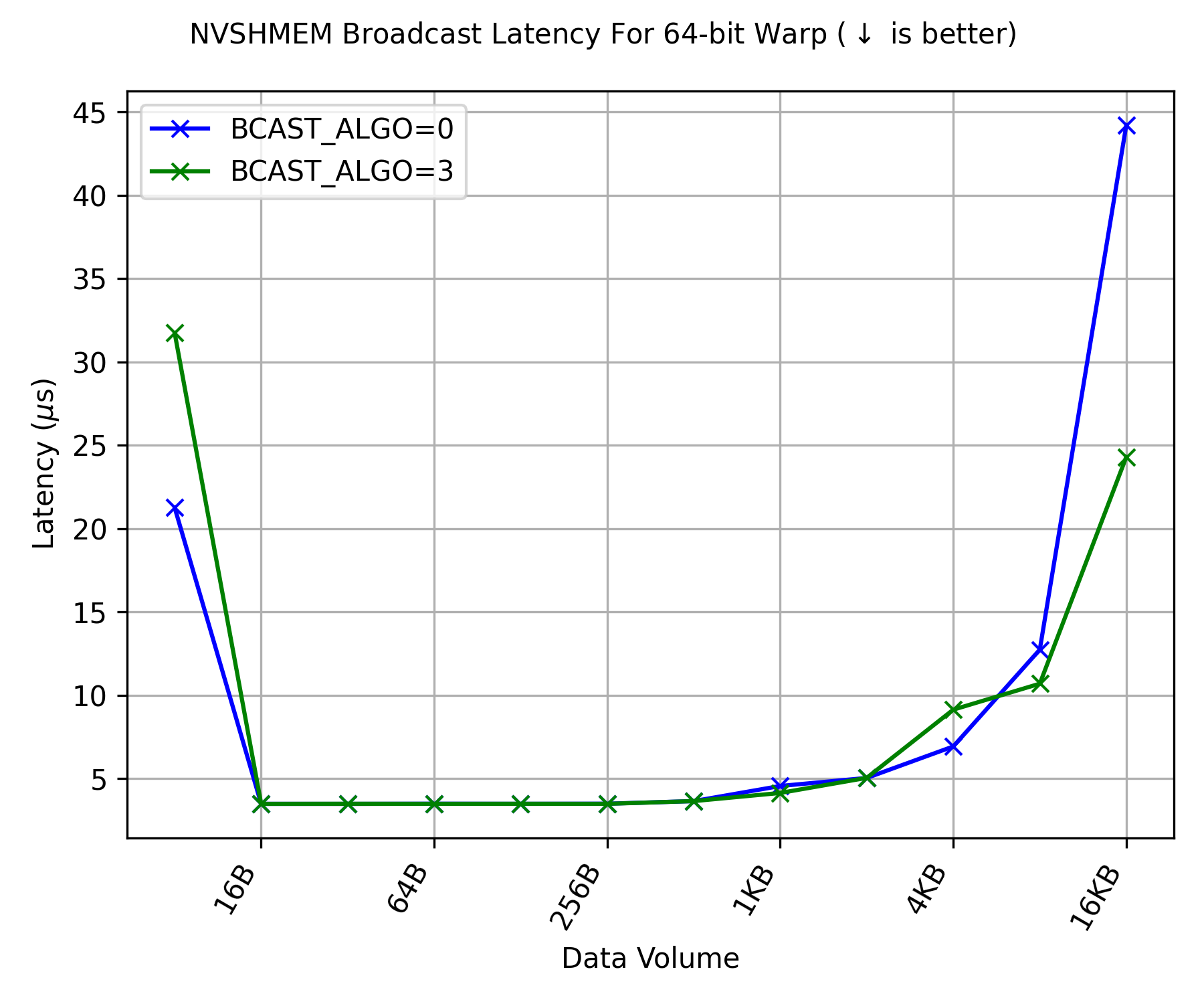 Broadcast Algorithm Detection Anomaly Gpu Accelerated Libraries Nvidia Developer Forums