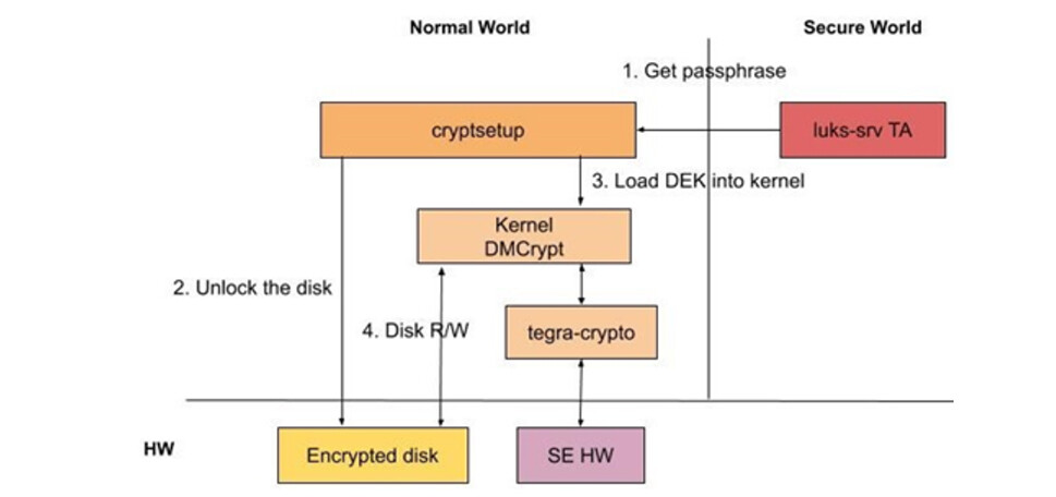 Jetson Orin Op Tee Encryption Flow Jetson Agx Orin Nvidia Developer Forums