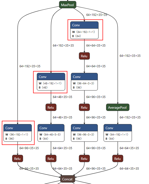 How Tensorrts Horizontal Layer Fusion Output Data Works Tensorrt 1925