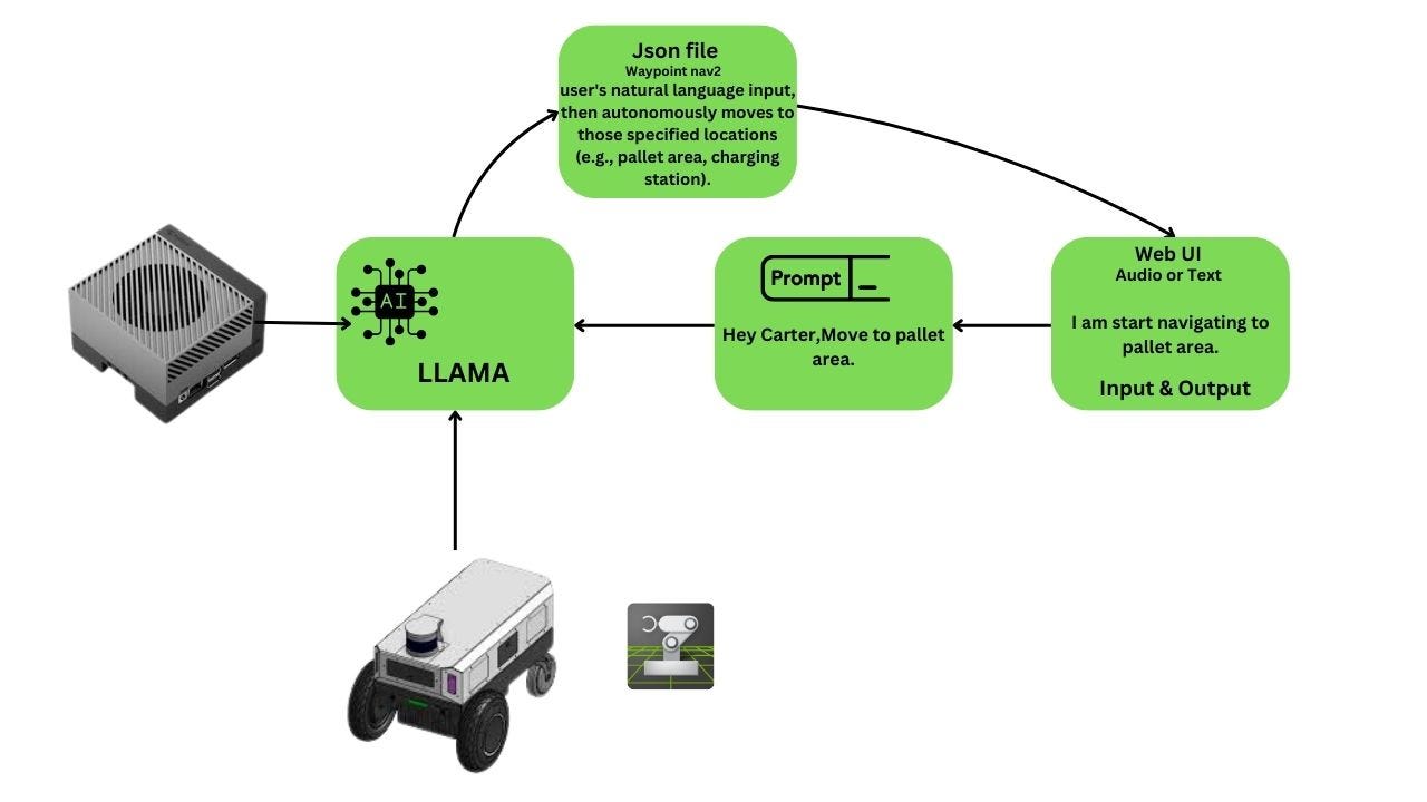 Voice-Controlled Autonomous Navigation Using LLaMA and Isaac Sim: Integrating Natural Language ...