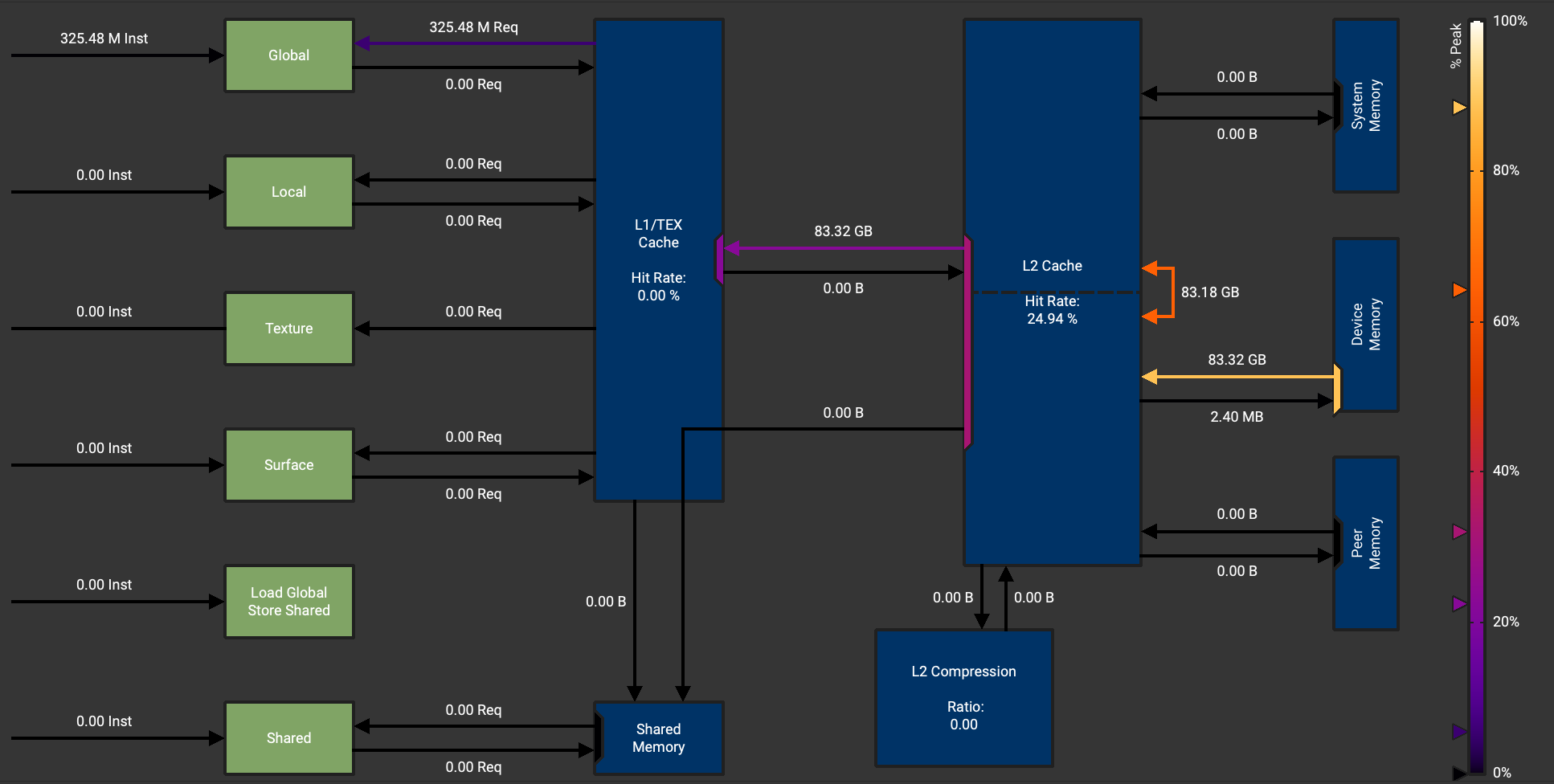 Trouble to Reach Peak Bandwidth of A100 - CUDA Programming and Performance - NVIDIA Developer Forums